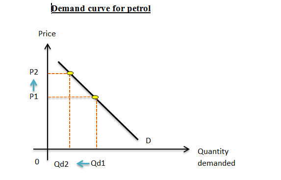 BOOSTING OF PETROL PRICE ~ Microeconomics