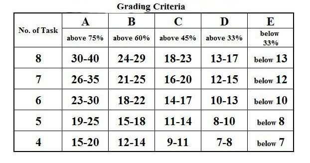 mentors kerala: GRADING TABLE
