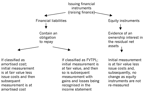 Accountantplace: What is a financial instrument? – part 2