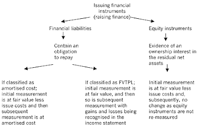 Accountantplace: What is a financial instrument? – part 2