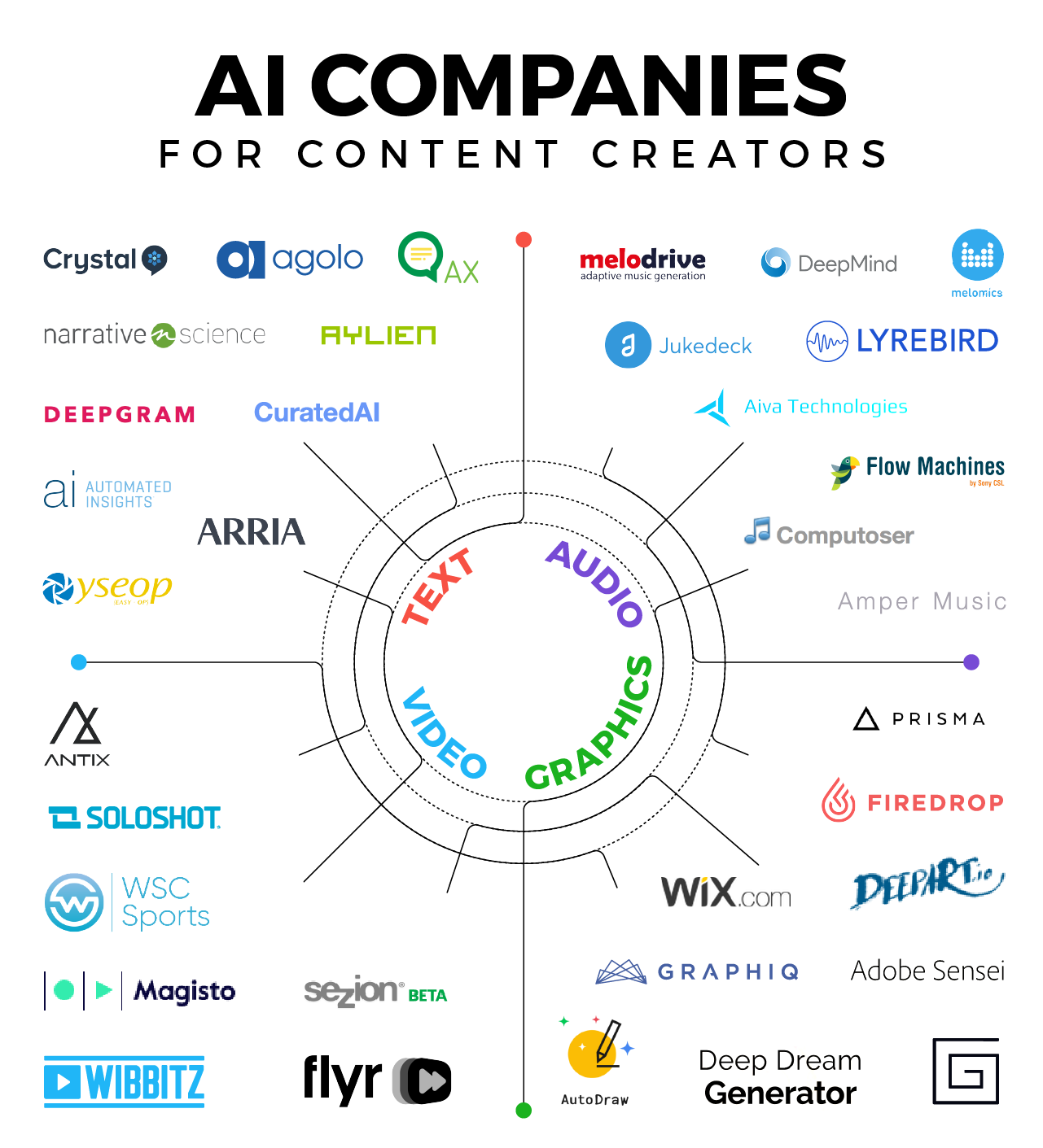 The Creative AI Landscape - #infographic