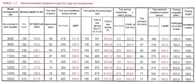 Marine Survey Practice: Surveyor Guide Notes for Bollard Pull Tests.