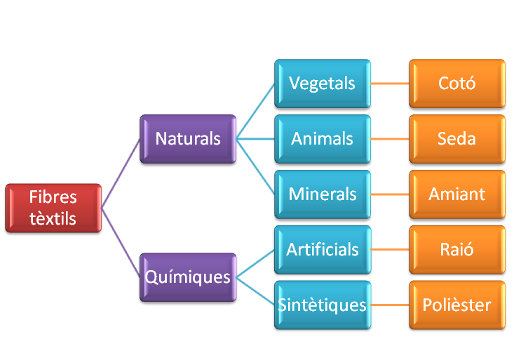 FIBRES TÈXTILS: Esquema p. 110 : Les fibres tèxtils