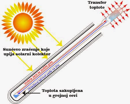 Solarna energija: Kako rade vakuumski solarni kolektori?