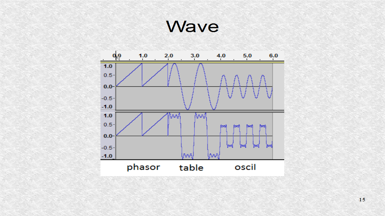 Audio Programming In Python: 19. Function Tables