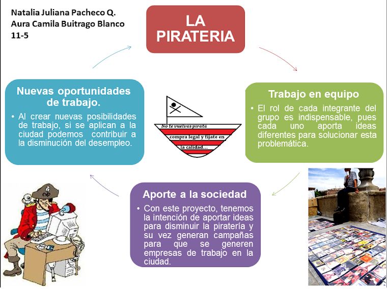 DILE NO A LA PIRATERÍA.: NO a la piratería