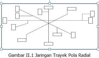 Pola jaringan trayek menurut Giannopoulus, GA (1989) | Enter your blog ...
