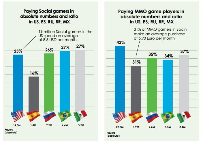 Gamification & Gamevertising: BRIC Games - Some Number Crunching for you