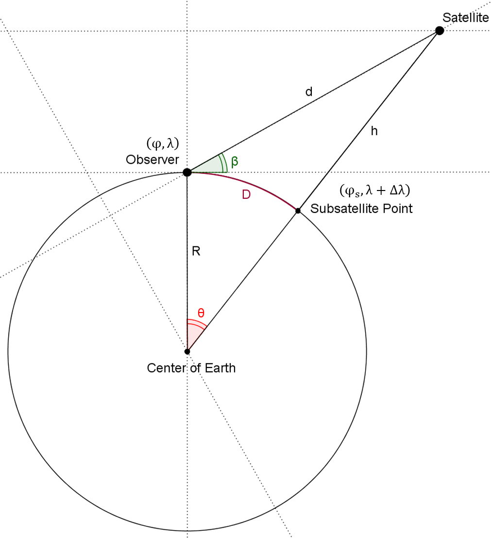 Rediscoveries: A little bit of satellite geometry