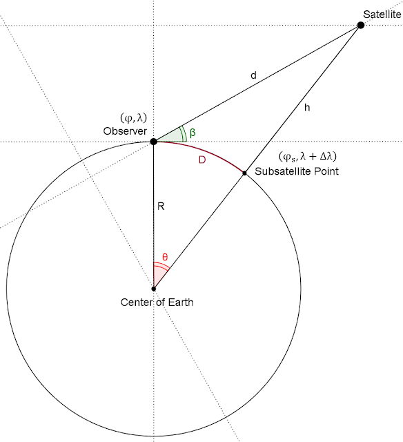 Rediscoveries: A little bit of satellite geometry