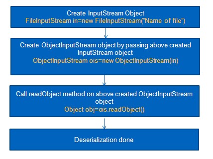 Java之序列化 (Serialization) 详细教程_java serializer定义到什么包下-CSDN博客