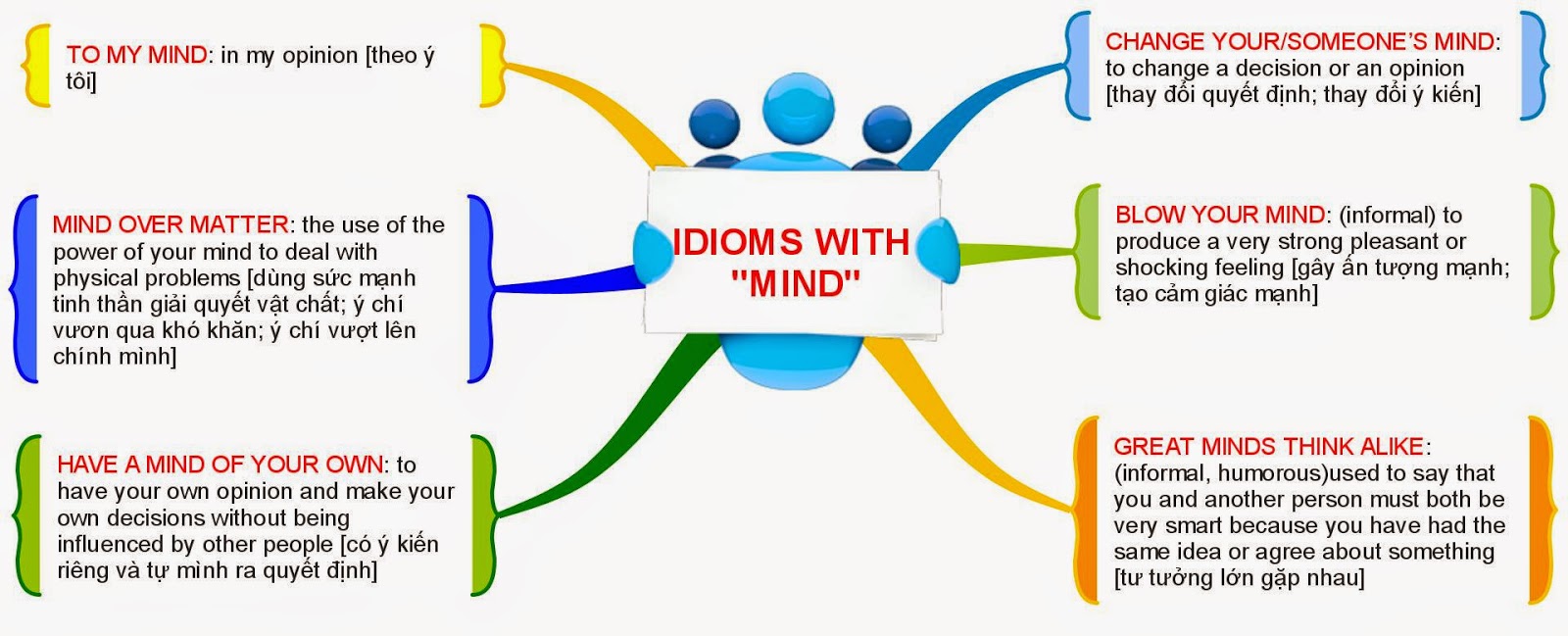 American English Idioms: IDIOMS RELATE TO HUMAN BODY - IDIOMS CONTAIN ...