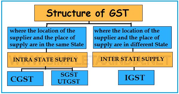 MAIN FEATURES OF GST LAWS AT A GLANCE | SIMPLE TAX INDIA