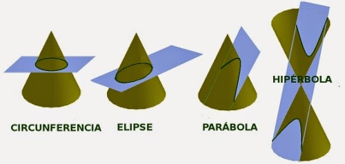 Andanzas sobre Ciencia y Cultura: Las Sorprendentes Cónicas