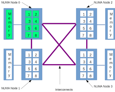 SQL Server Administration Blog: NUMA configuration issues on VMs ...