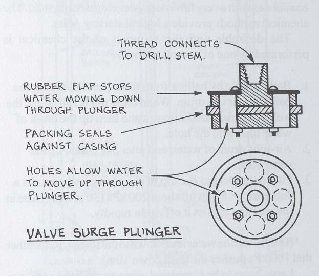 Hydrogeologists league: Well Development Techniques Part (2)