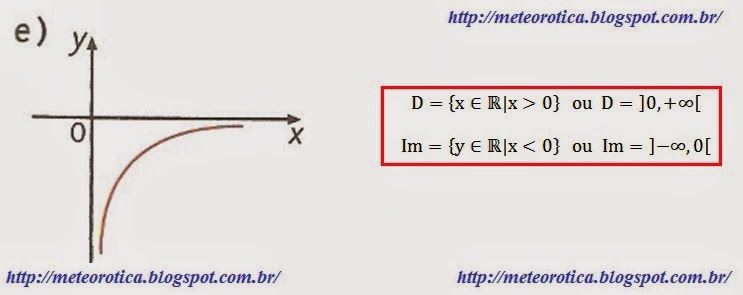 M.E.T.E.O.R.O.T.I.C.A: Domínio e imagem de uma função a partir do gráfico