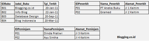 Belajar Basis Data UNISNU: NORMALISASI DATABASE 1NF, 2NF, & 3NF