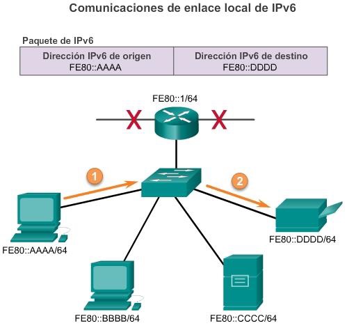 Ingeniería Systems: Direcciones IPv6 unicast link-local y Estructura de ...