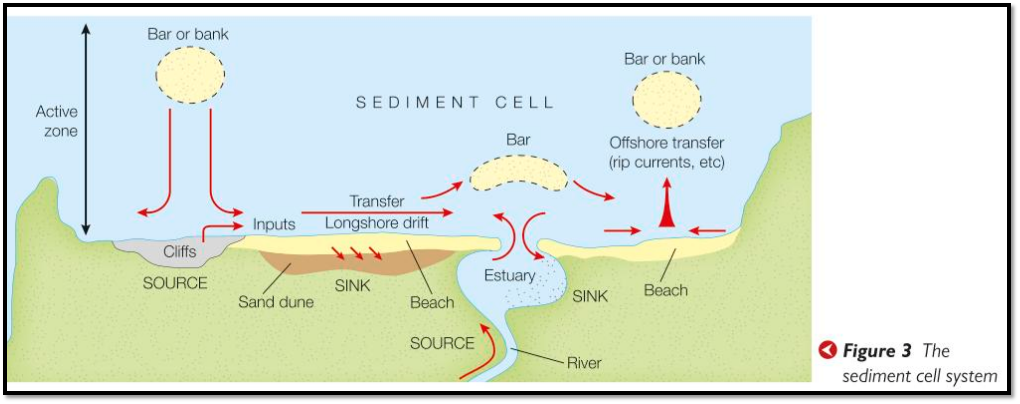 A Level Geography Blog: Coastal Systems and Management
