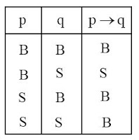 Pernyataan Majemuk (Implikasi dan Biimplikasi) - Materi Lengkap Matematika