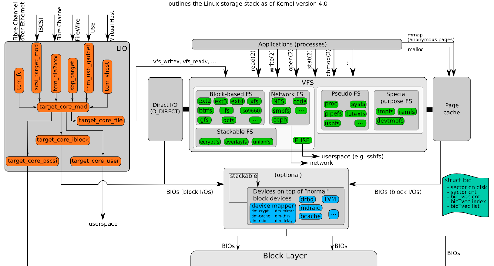 Johan Louwers Tech Blog Oracle Linux Digging Into The Bioset Kernel Working