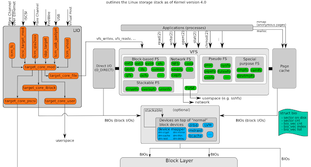 Johan Louwers - Tech blog: Oracle Linux - digging into the bioset ...