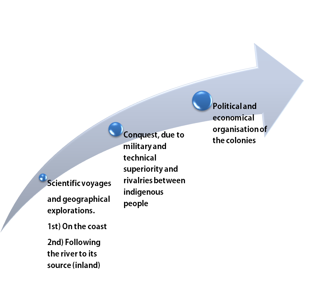 Histoire-Géo: Stages for creating a colony