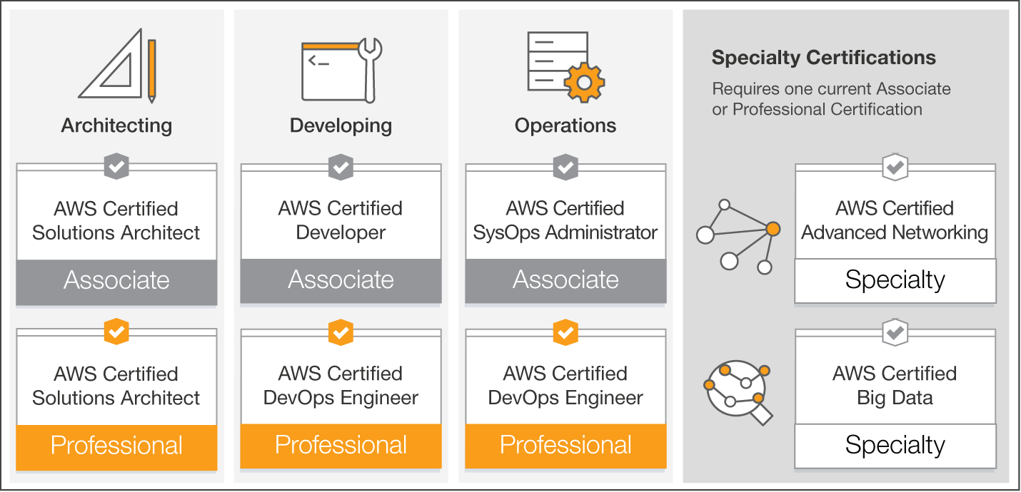 Upcoming LIVE AWS Trainings in 2017 ~ AWS Cloud Practical Video Tutorials