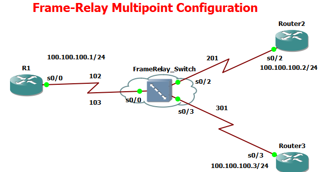 FraMe-ReLay MuLtiPoiNT ConFiGuraTion | Best Cisco CCNA CCNP and Linux ...