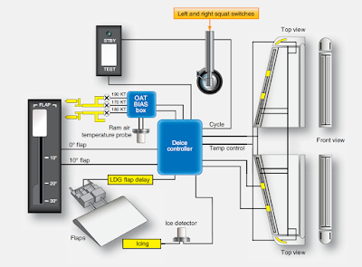 Aircraft Wing and Stabilizer Deicing Systems | Aircraft Systems