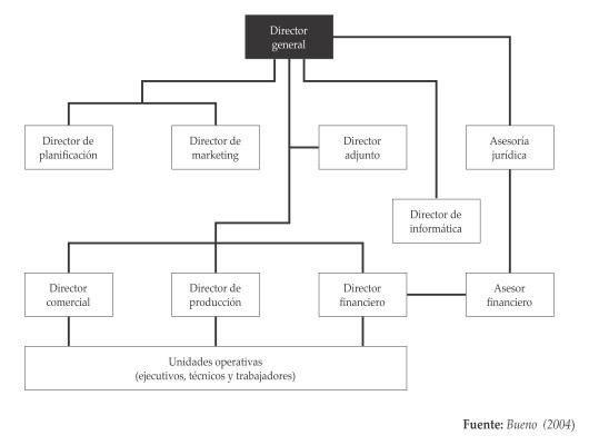 MODELOS DE LA ORGANIZACIÓN: MODELO LINEO-FUNCIONAL