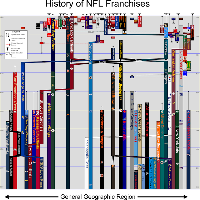 My Ideas: History of all NFL Franchises