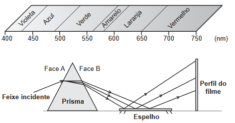 ENEM 2018 - A figura representa um prisma óptico, constituído de um ...