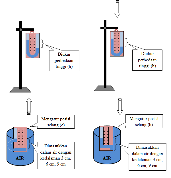 DUNIA SAINS: LAPORAN PRAKTIKUM FLUIDA TEKANAN HIDROSTATIK