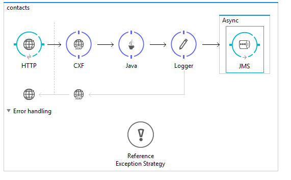 Reliability Patterns with Active MQ & Mule