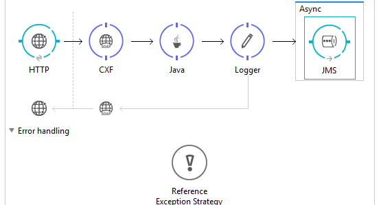Reliability Patterns with Active MQ & Mule