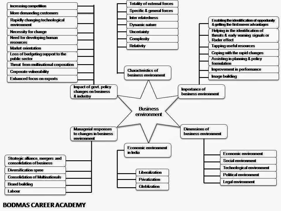 BODMAS CAREER ACADEMY: BUSINESS STUDIES -CLASS 12 - MIND MAPS