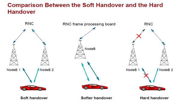 RF Fundamentals: WCDMA Handovers - IRAT