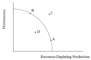 Trina's AP Macroeconomics Blog: Production Possibility Curves