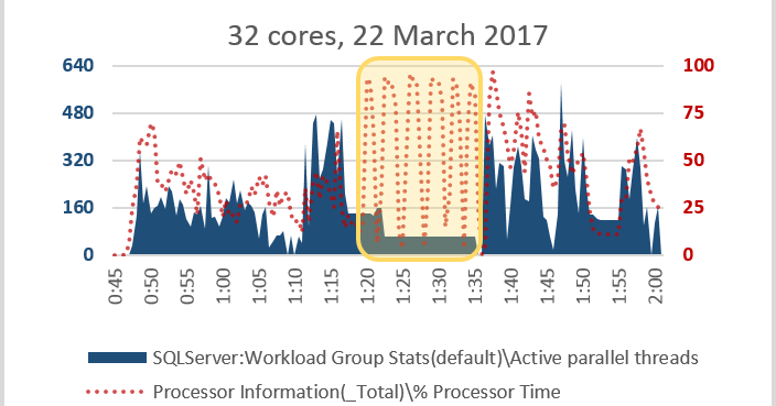sql.sasquatch: #SQLServer: Waits keeping CPU utilization down? Or Management Cost inflating CPU ...