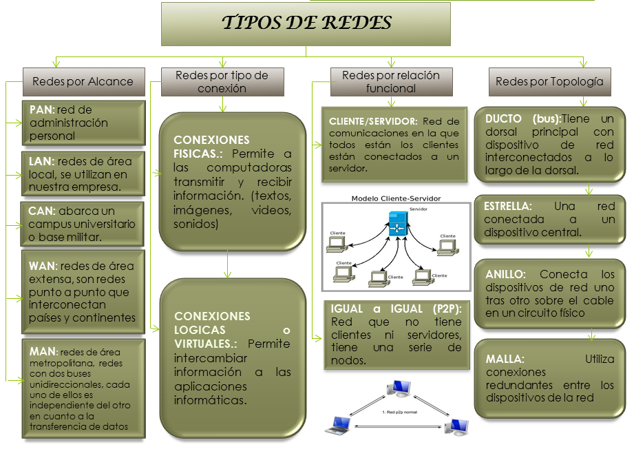 Tipos de Redes : Tipos de redes