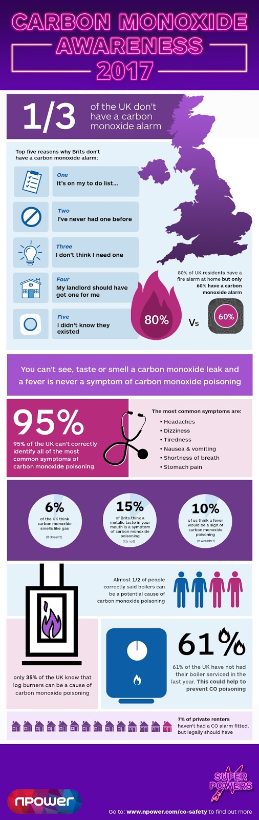 Carbon Monoxide Awareness Month - Plus Your Chance to Win #COMonsters ...