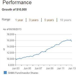 Bob Brinker Fan Club Blog: FFRHX & VFIIX: Sell GNMA to Buy Fidelity ...