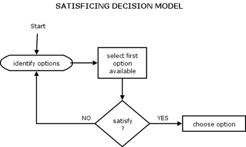 Communication at its finest!: Satisficing & Maximizing
