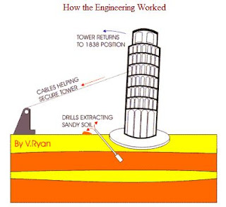 The Panoply: How was Leaning Tower of Pisa built?