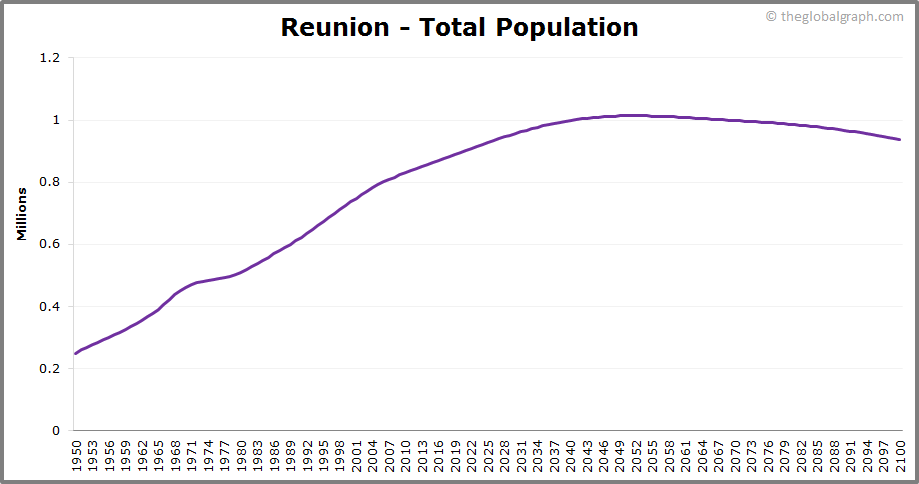 Reunion Population | 2021 | The Global Graph