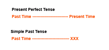 Present Perfect Tense | Wisanggeni
