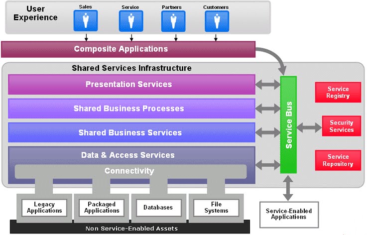 Mighty Middleware: SOA concept and role of an ESB in it