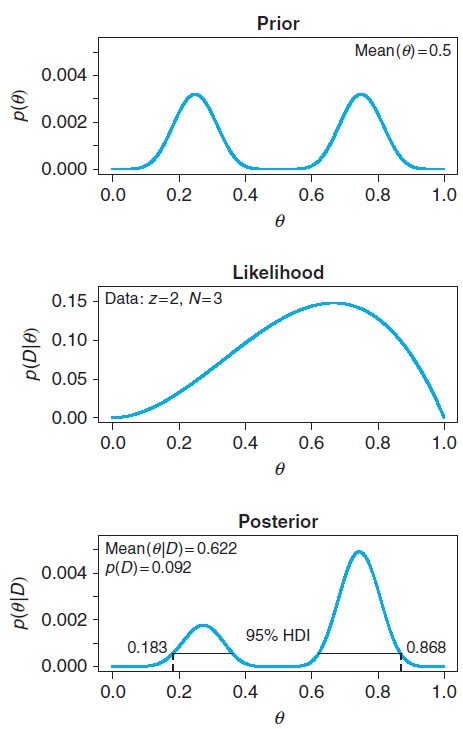 Doing Bayesian Data Analysis: Marking sub-intervals of multimodal ...